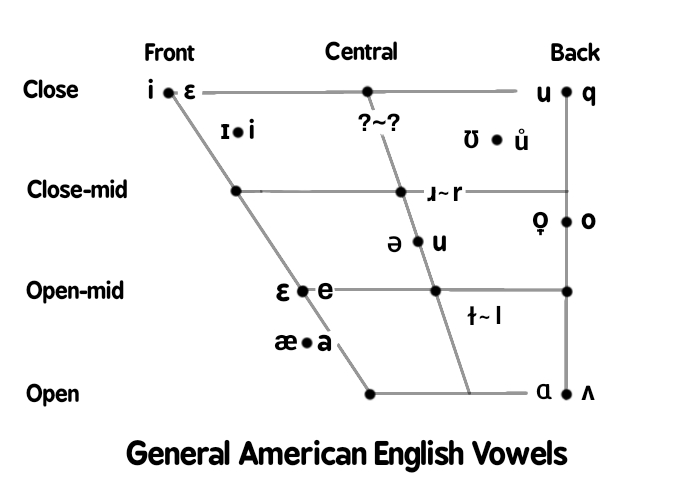 The GAE vowel chart